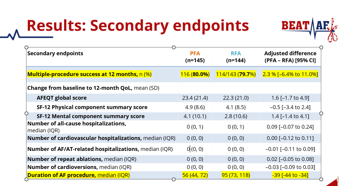 ESC 2025 | PFA vs. RFA治疗阵发性AF：BEAT PAROX-AF随机试验 -- 严道医声网